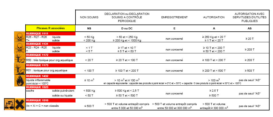 Seuils ICPE - DE SANGOSSE.fr | DE SANGOSSE